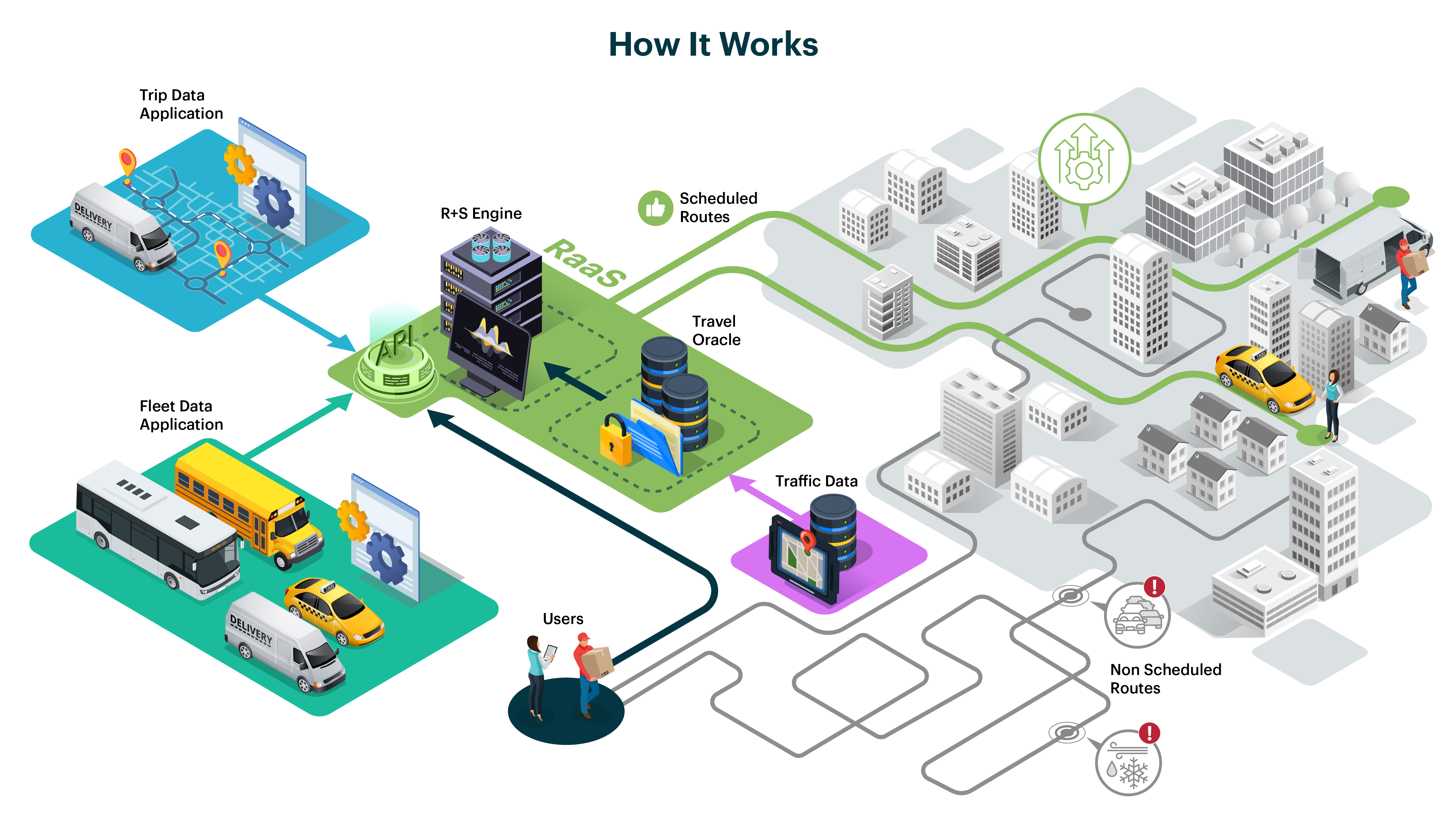 Smart Routing and Scheduling for Operational Efficiency